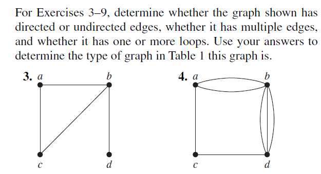 Solved For Exercises 3-9, determine whether the graph shown | Chegg.com Solved For Exercises 3-9, determine whether the graph shown | Chegg.com