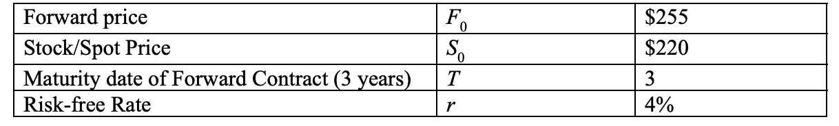The information of the forward price and stock price | Chegg.com