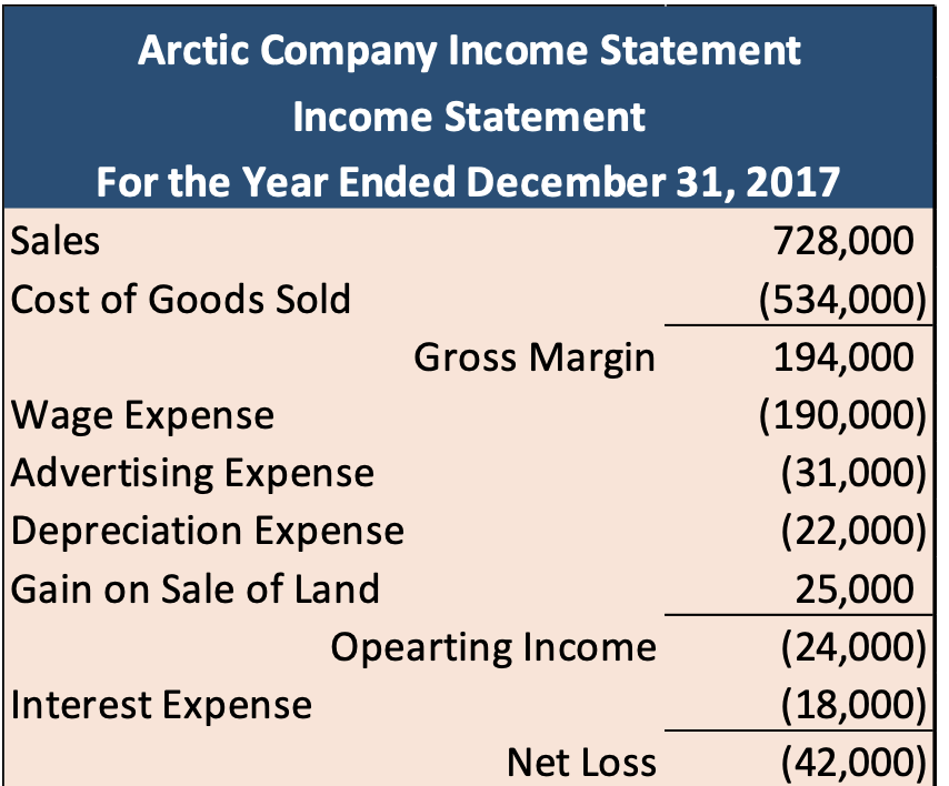 Solved Arctic Company Income Statement Income Statement For | Chegg.com