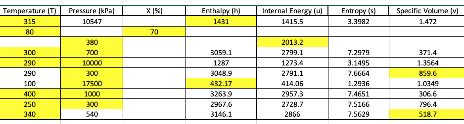 Solved I need to complete the steam table, how do you get | Chegg.com