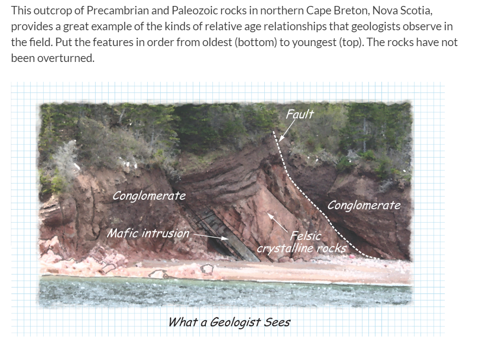 Solved This outcrop of Precambrian and Paleozoic rocks in | Chegg.com