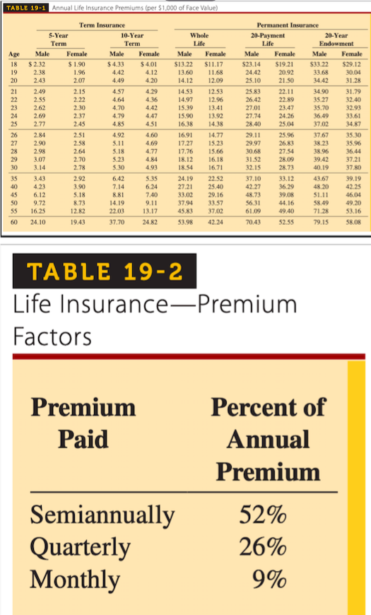 Solved Using Table 19-1 ﻿and Table 19-2, ﻿calculate the | Chegg.com