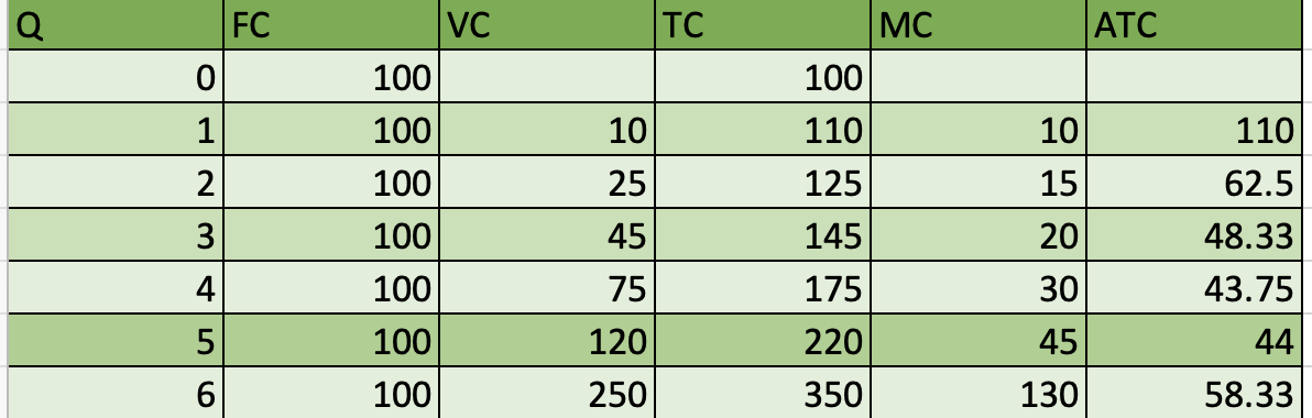 Solved Using the chart, graph the MC and ATC on one graph. | Chegg.com