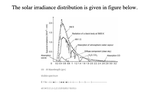The solar irradiance distribution is given in figure | Chegg.com