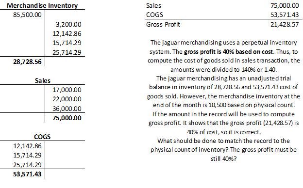 Solved Sales COGS Gross Profit 75,000.00 53,571.43 21,428.57 | Chegg.com