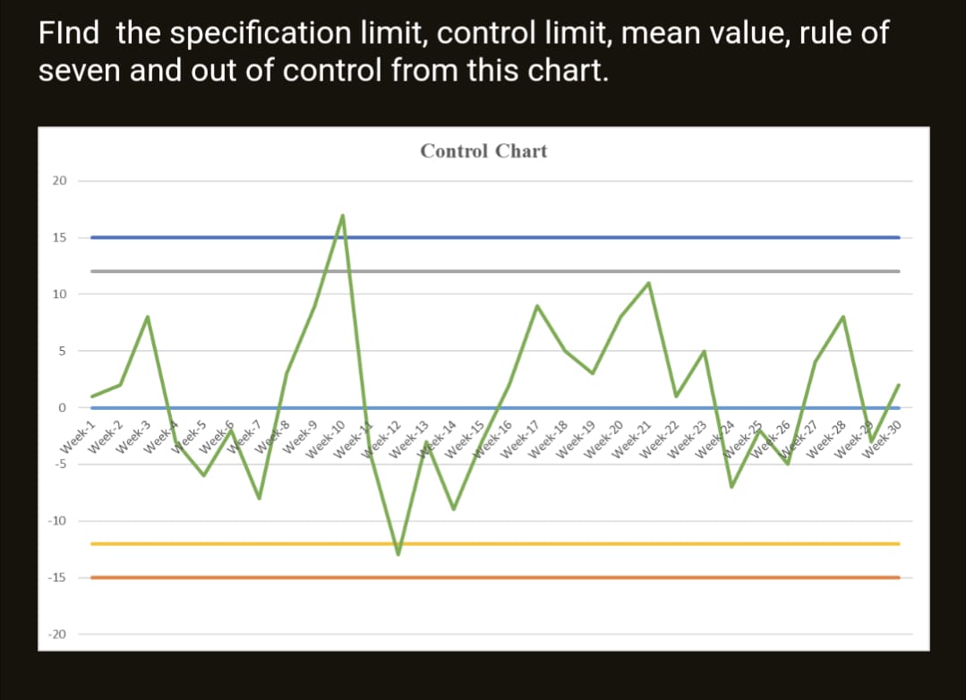 Solved Ind the specification limit, control limit, mean | Chegg.com