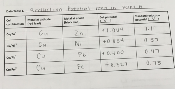 2. (5) Compare the standard reduction potentials for | Chegg.com