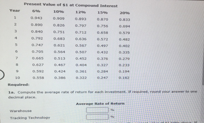 Solved Average Rate of Return Method, Net Present Value | Chegg.com