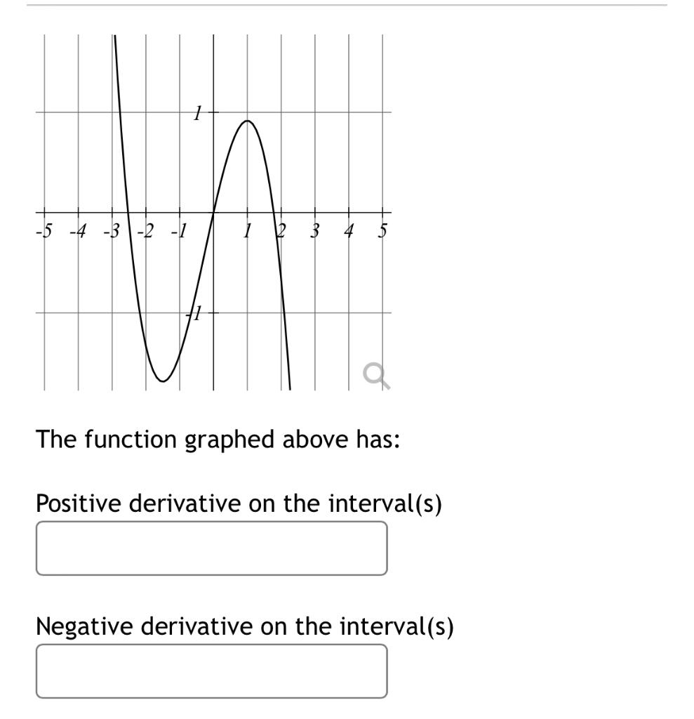 Solved The function graphed above has: Positive derivative | Chegg.com