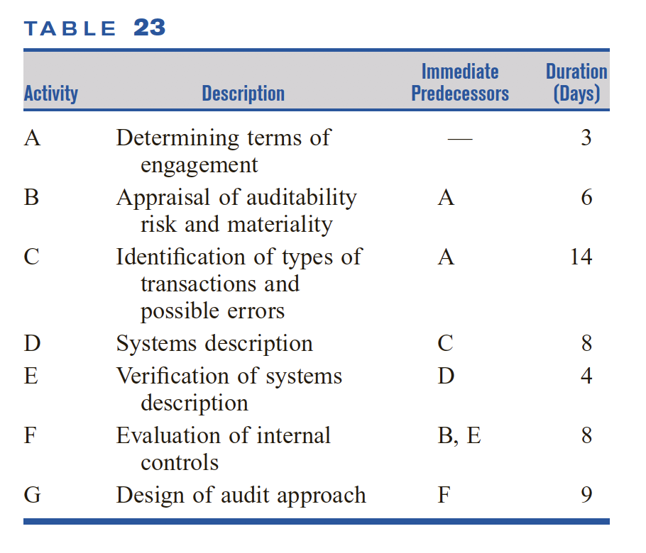 7 When an accounting firm audits a corporation, the | Chegg.com