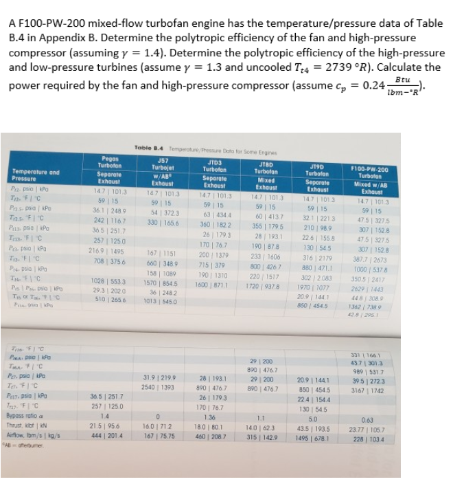 A F100-PW-200 mixed-flow turbofan engine has the | Chegg.com