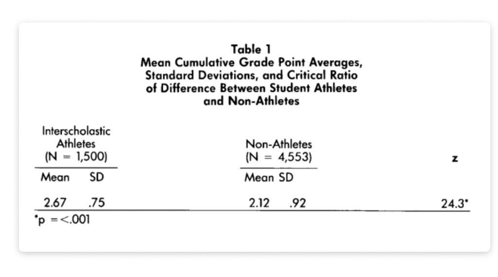 Solved Table 1 Mean Cumulative Grade Point Averages, | Chegg.com