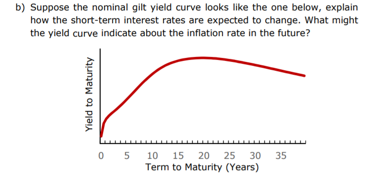 Solved b) Suppose the nominal gilt yield curve looks like | Chegg.com
