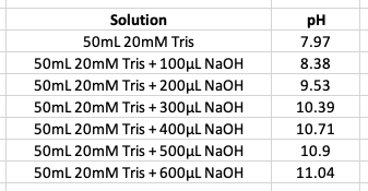 Solved Biochemistry Help! Please explain answers. 1. Create | Chegg.com