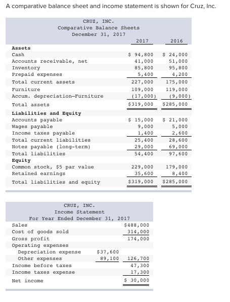 Solved A comparative balance sheet and income statement is | Chegg.com