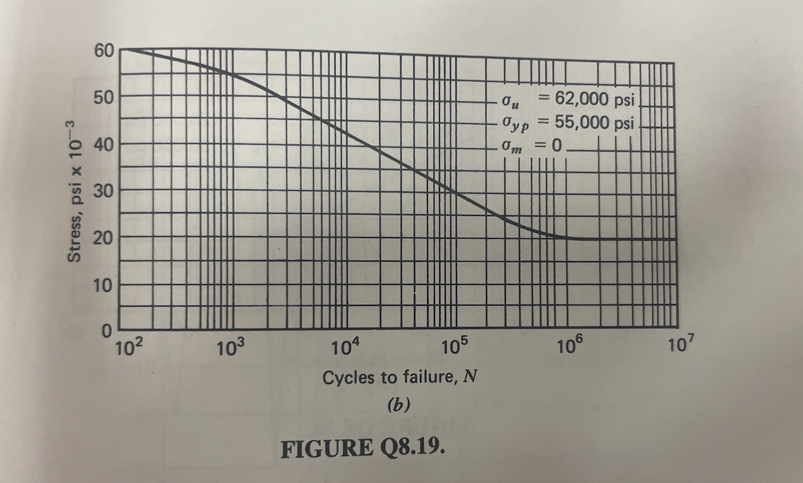 Solved The stress-time pattern shown in Figure Q8.22 is to | Chegg.com