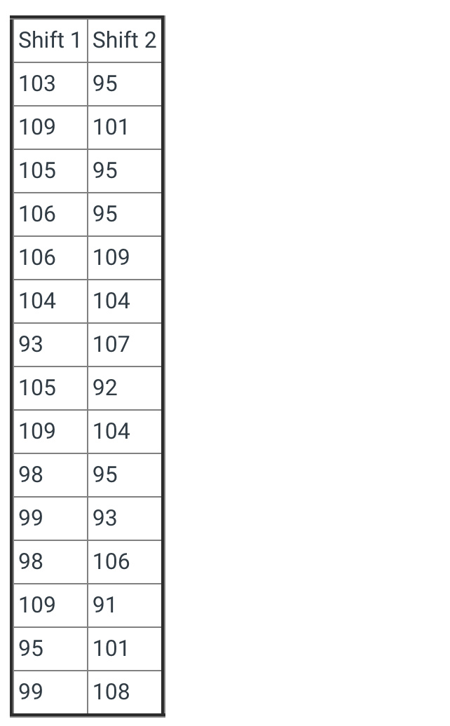 Solved A company has two production shifts. The output for | Chegg.com