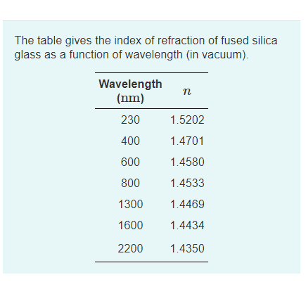 Solved The table gives the index of refraction of fused | Chegg.com