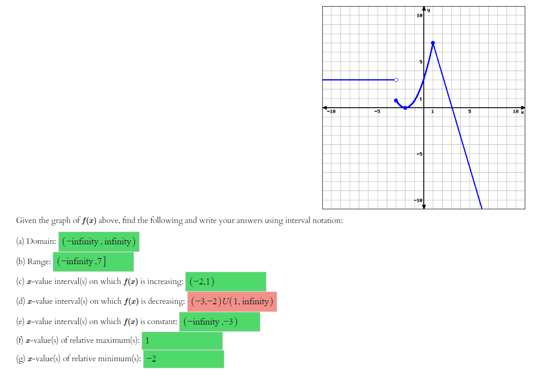 Solved Given the graph of f(x) above, find the following and | Chegg.com