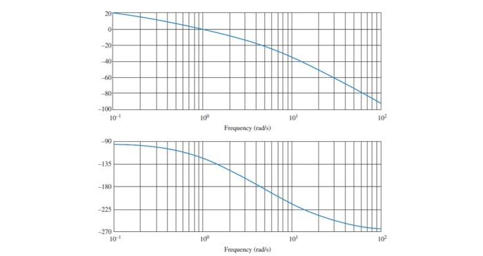 Solved Problem #4: From the Bode plot closed-loop system, | Chegg.com Solved Problem #4: From the Bode plot closed-loop system, | Chegg.com