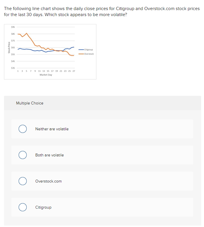 Solved The following line chart shows the daily close prices | Chegg.com