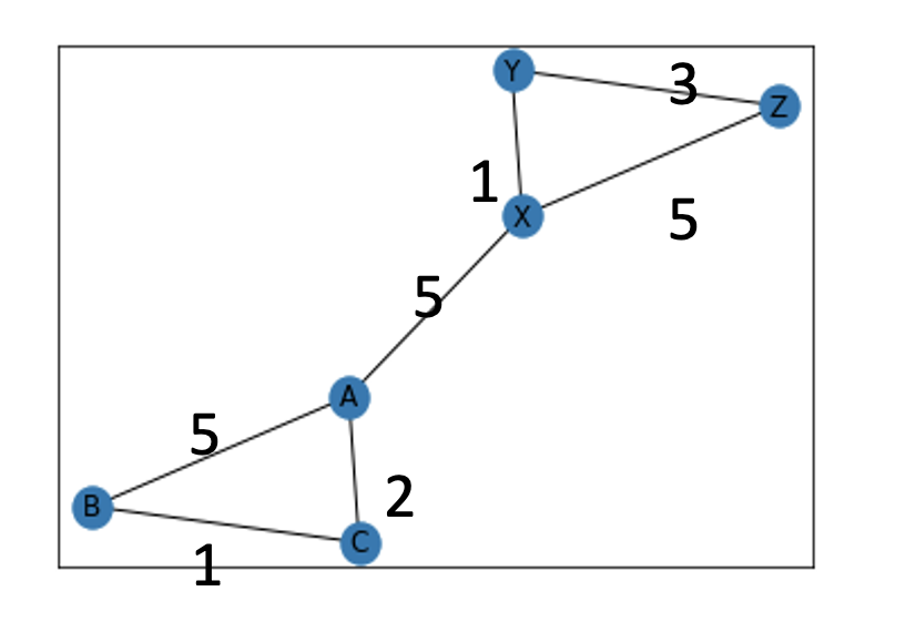 Solved Find the shortest path from B to Z in the following | Chegg.com