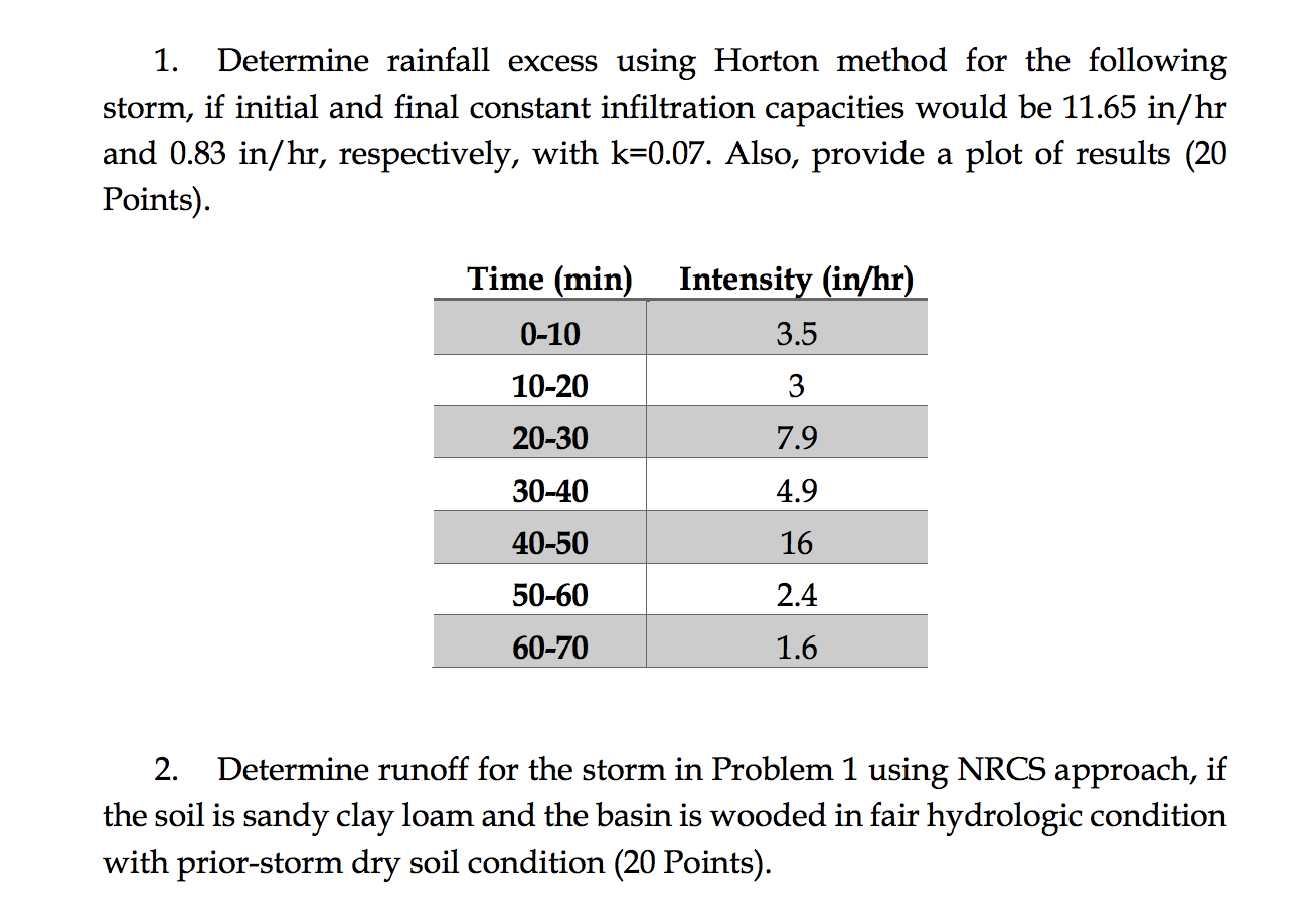 Solved 1. Determine rainfall excess using Horton method for | Chegg.com
