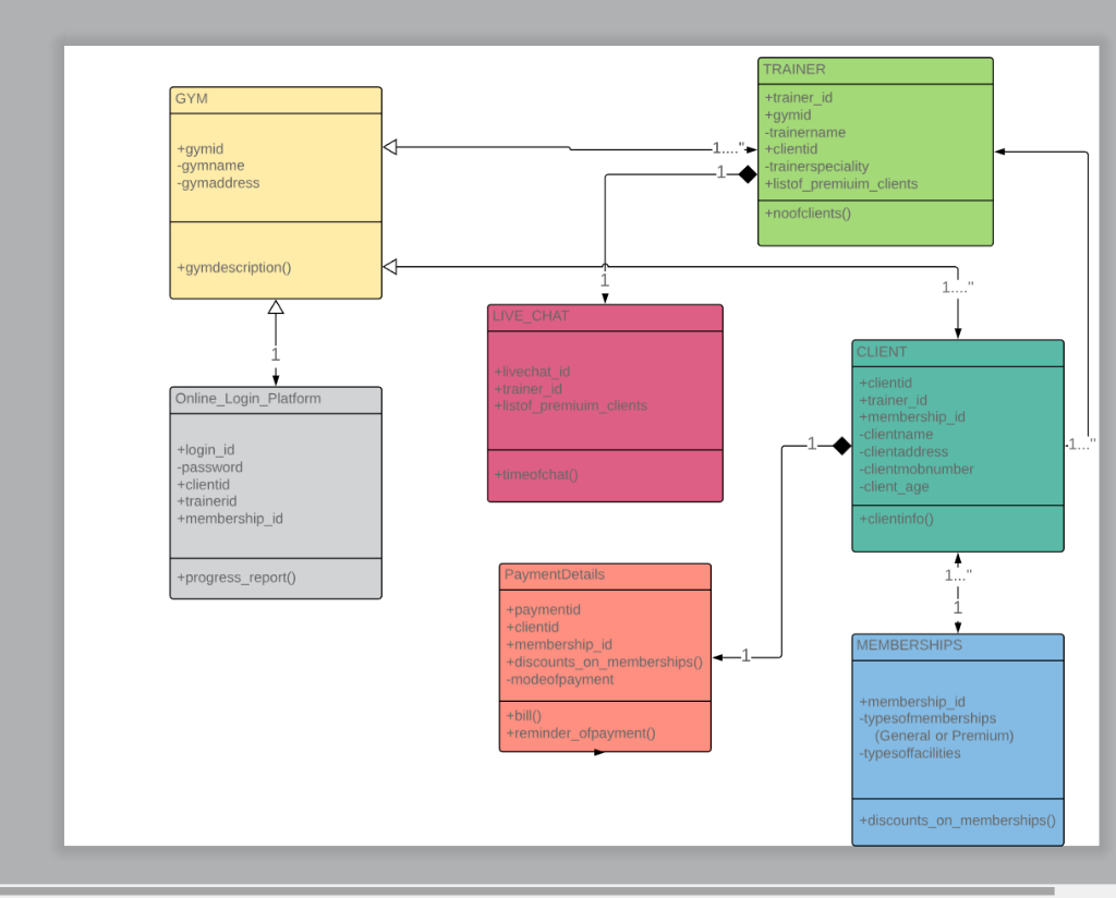Draw Detailed Uml Class Diagram Gym Management System Designed Customer ...