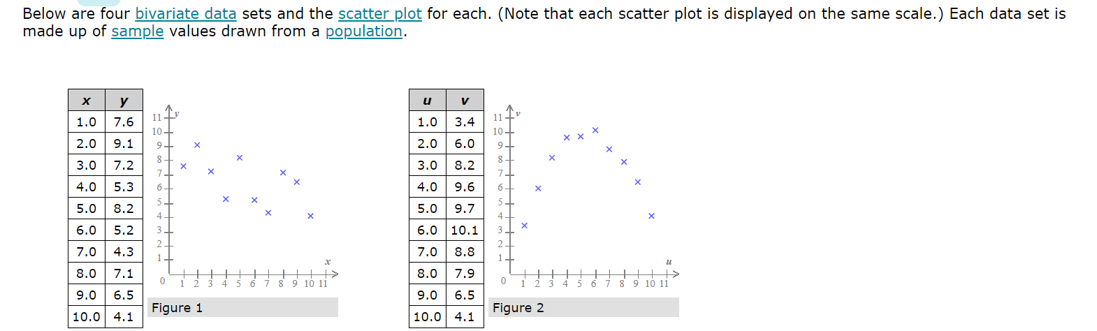 Solved Below are four bivariate data sets and the scatter | Chegg.com