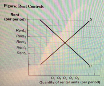 Solved (Figure: Rent Controls) Use Figure: Rent Controls. If | Chegg.com