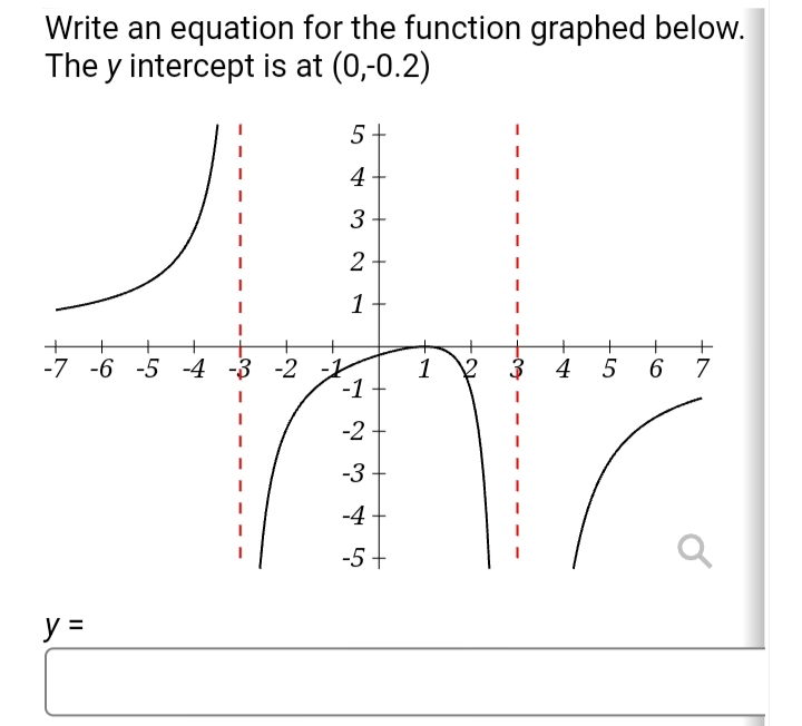 Solved Write an equation for the function graphed below. The | Chegg.com