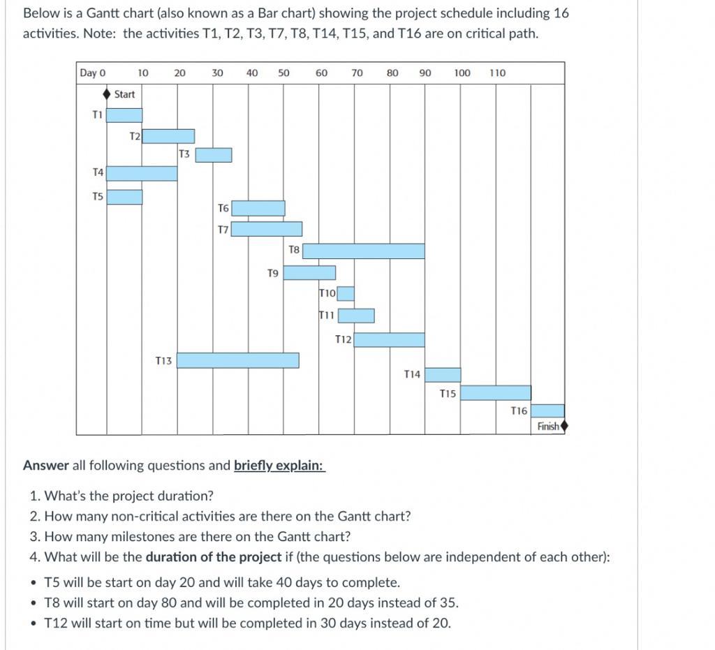 Solved Below is a Gantt chart (also known as a Bar chart) | Chegg.com