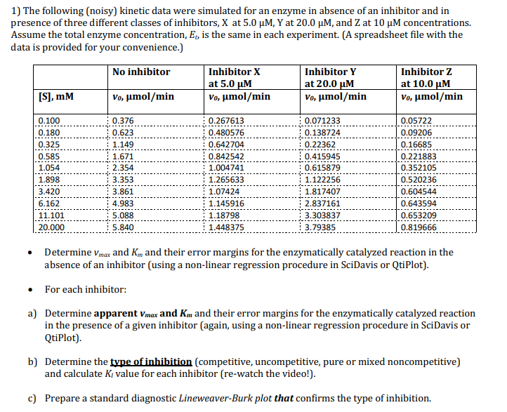 Solved 1) The following (noisy) kinetic data were simulated | Chegg.com