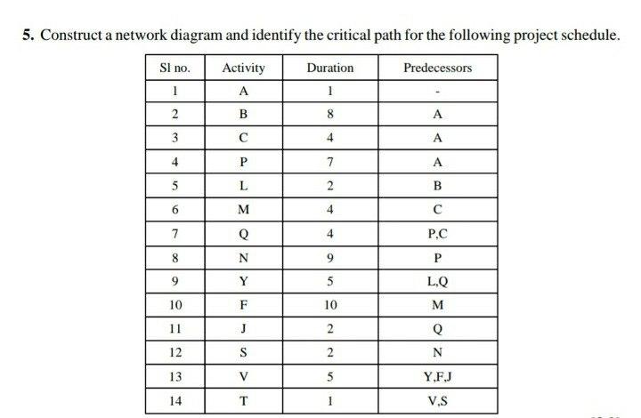 Solved 5. Construct a network diagram and identify the | Chegg.com