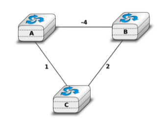 Solved 1. Routing protocols used in data networks only use | Chegg.com