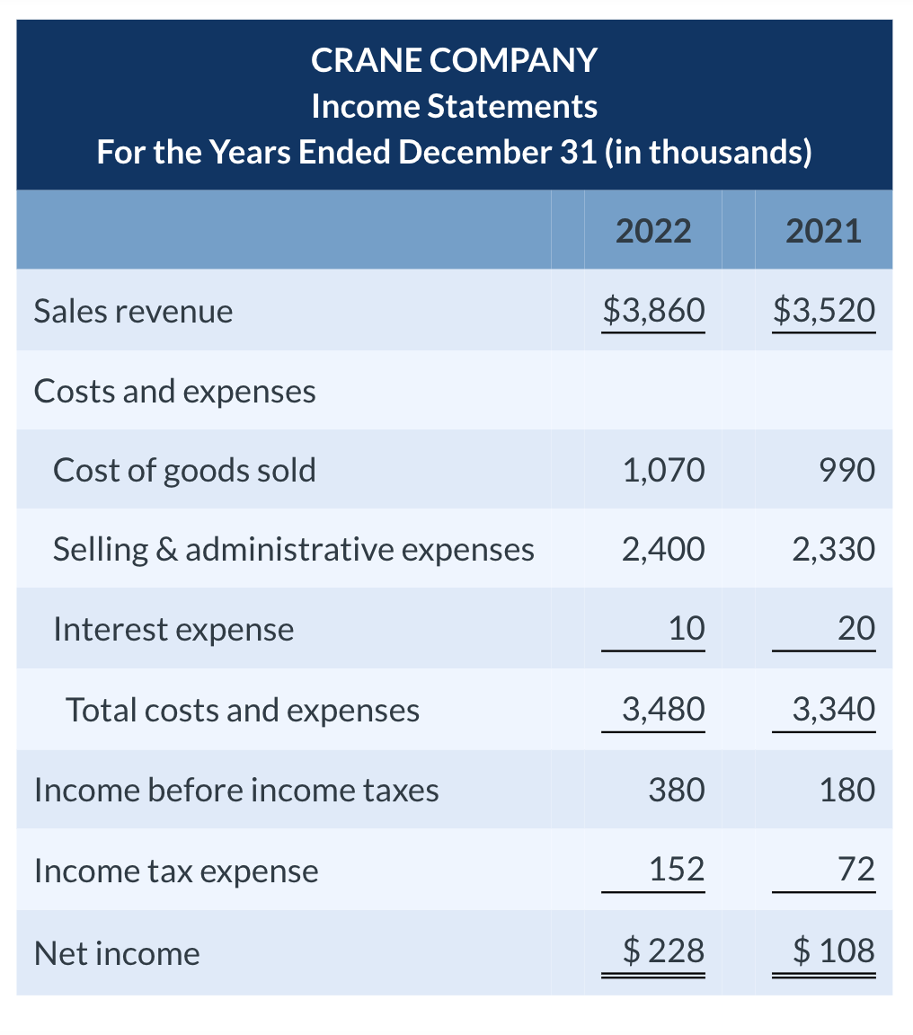 Solved The condensed financial statements of Crane Company | Chegg.com