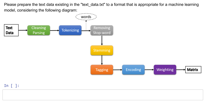 Solved Please prepare the text data existing in the | Chegg.com