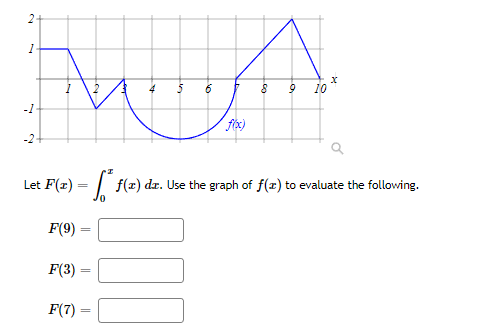 Solved Let F(x)=∫0xf(x)dx. Use the graph of f(x) to evaluate | Chegg.com