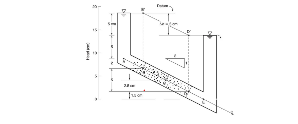 Determine the pressure, elevation, and total heads A, | Chegg.com