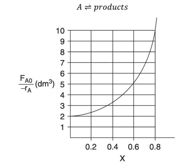Solved For the levenspiel plot (for reversible reaction) | Chegg.com