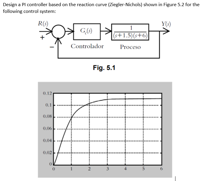 Solved Step by step, NO matlab please ENGLISH: Design a PI | Chegg.com