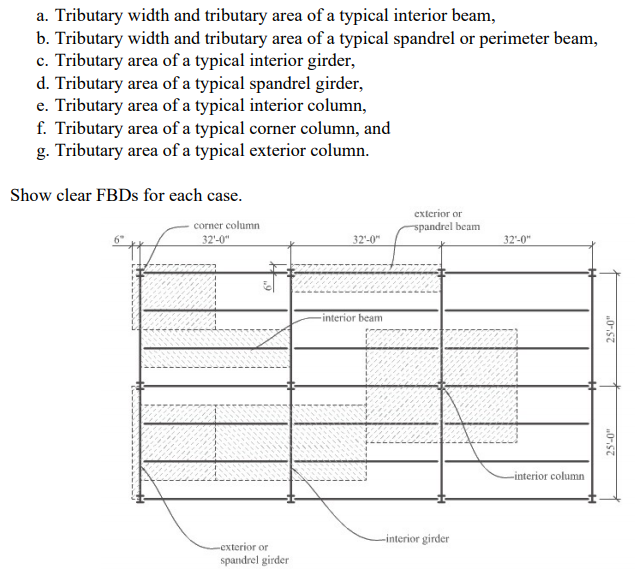 Solved a. Tributary width and tributary area of a typical | Chegg.com