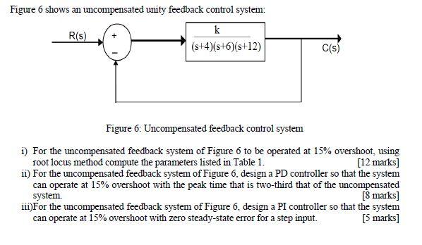 Solved Figure 6 shows an uncompensated unity feedback | Chegg.com