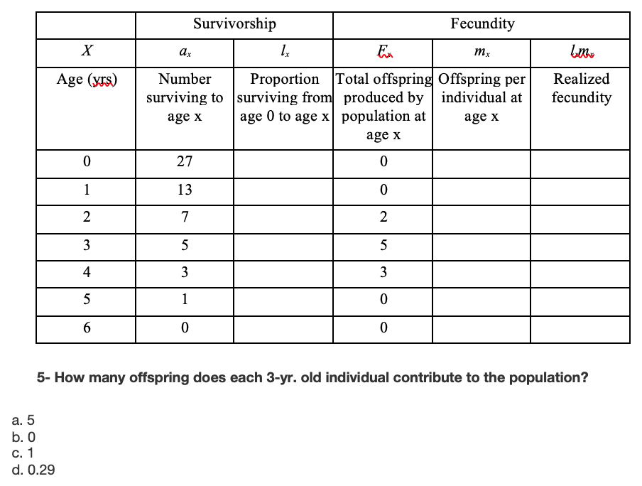 Solved Survivorship Fecundity F mx Age (yrs) Realized | Chegg.com