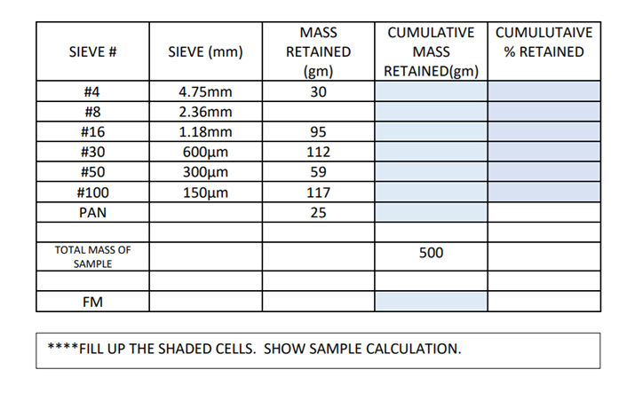Solved SIEVE # SIEVE (mm) MASS RETAINED (gm) 30 CUMULATIVE | Chegg.com