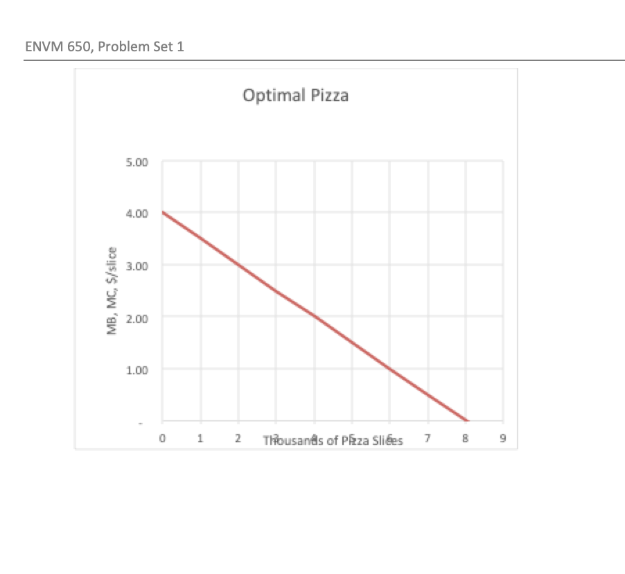 Solved The demand (marginal benefit) curve for pizza slices | Chegg.com
