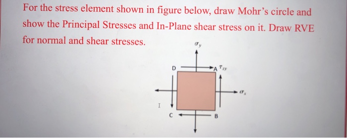 Solved For the stress element shown in figure below, draw | Chegg.com