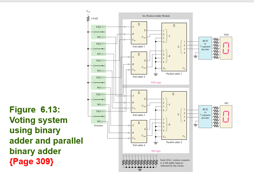 Solved Figure 6.13:Voting systemusing binaryadder and | Chegg.com
