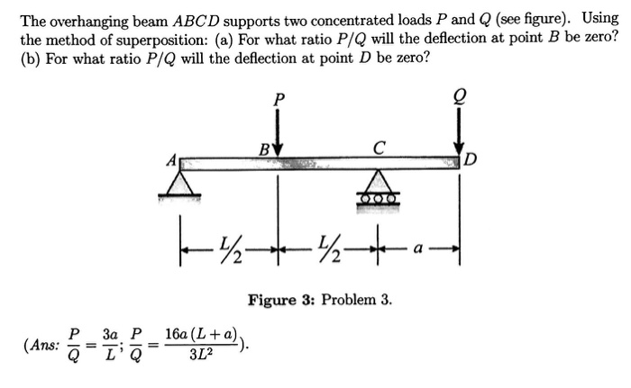 Solved The overhanging beam ABCD supports two concentrated | Chegg.com