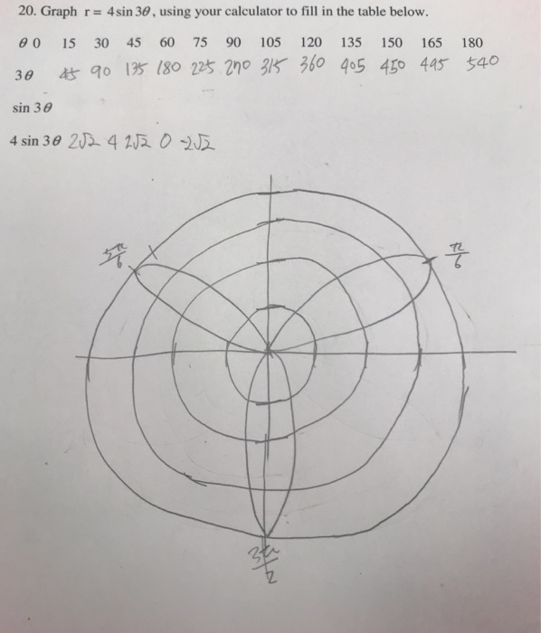 Solved 20. Graph r 4sin 30, using your calculator to fill in | Chegg.com